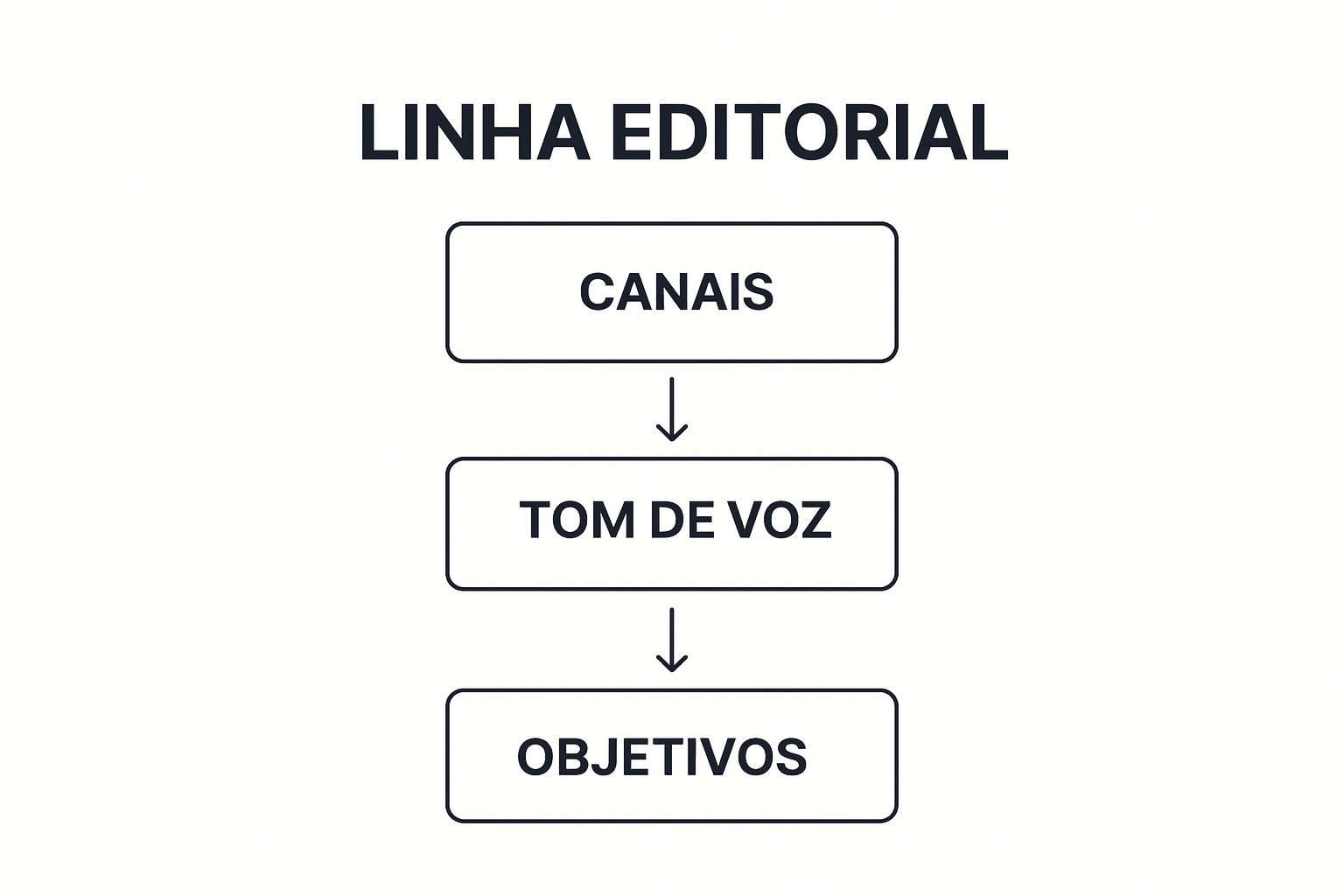 Linha editorial: Guia completo para criar a sua e atrair o público certo